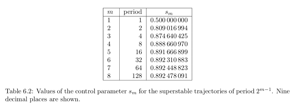 Solved Problem 6.6: Estimation of the Feigenbaum Constant | Chegg.com