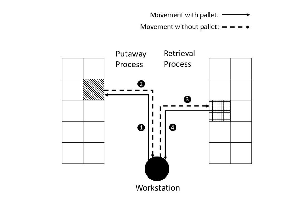 7. Consider conducting putaway and retrieval | Chegg.com