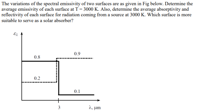 Solved The variations of the spectral emissivity of two | Chegg.com