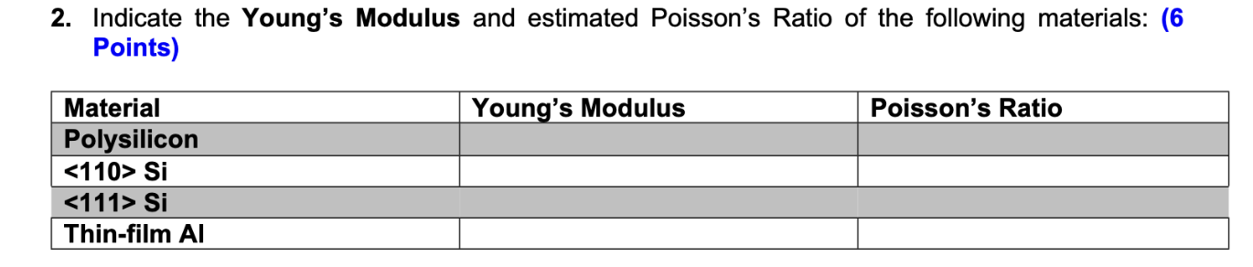Solved 2. Indicate the Young's Modulus and estimated | Chegg.com