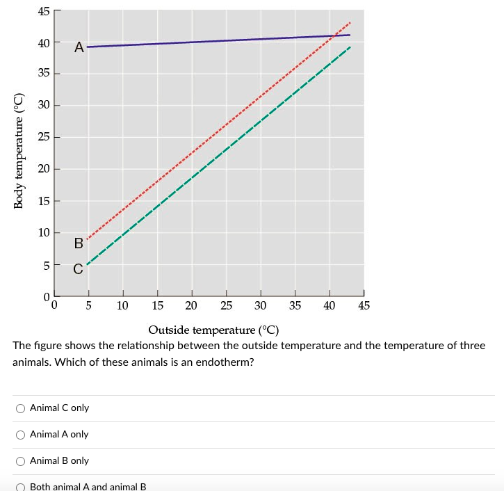 Solved 45 1 40 A 35 30 25 Body temperature (°C) 20 15 10 B 5 | Chegg.com