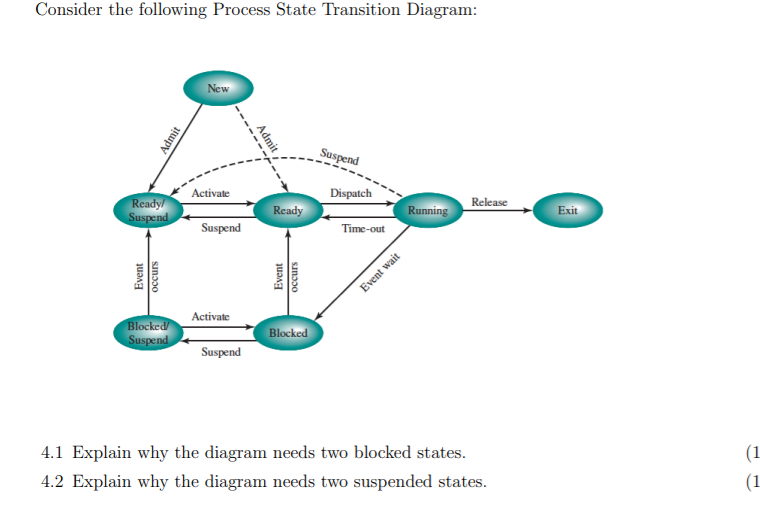 Solved Consider the following Process State Transition | Chegg.com