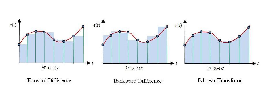 Solved Obtain the discrete time transfer function(Gpıd(z)) | Chegg.com