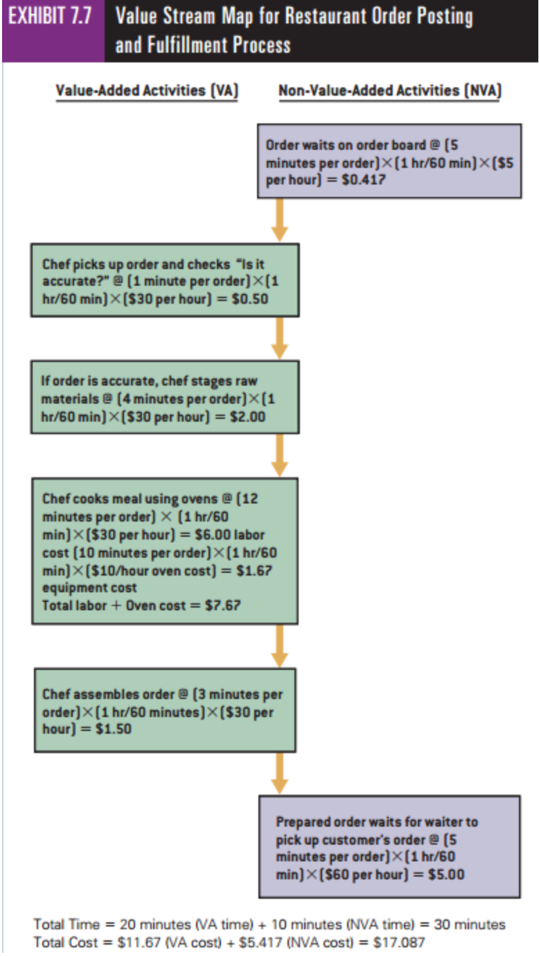 Solved Consider a value stream map for the order posting and | Chegg.com