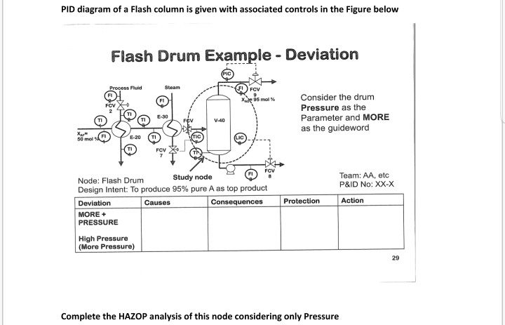 PID diagram of a Flash column is given with | Chegg.com