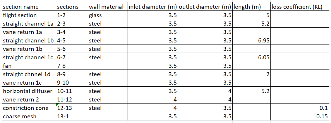 A vertical wind tunnel shown in the figure is | Chegg.com