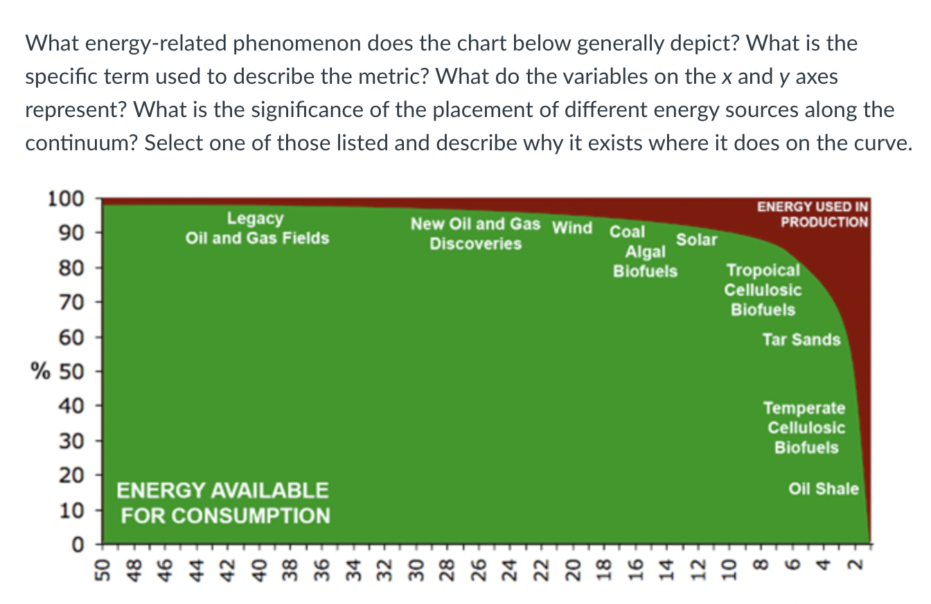 Solved by an EXPERT What energy-related phenomenon does the chart below | Chegg.com
