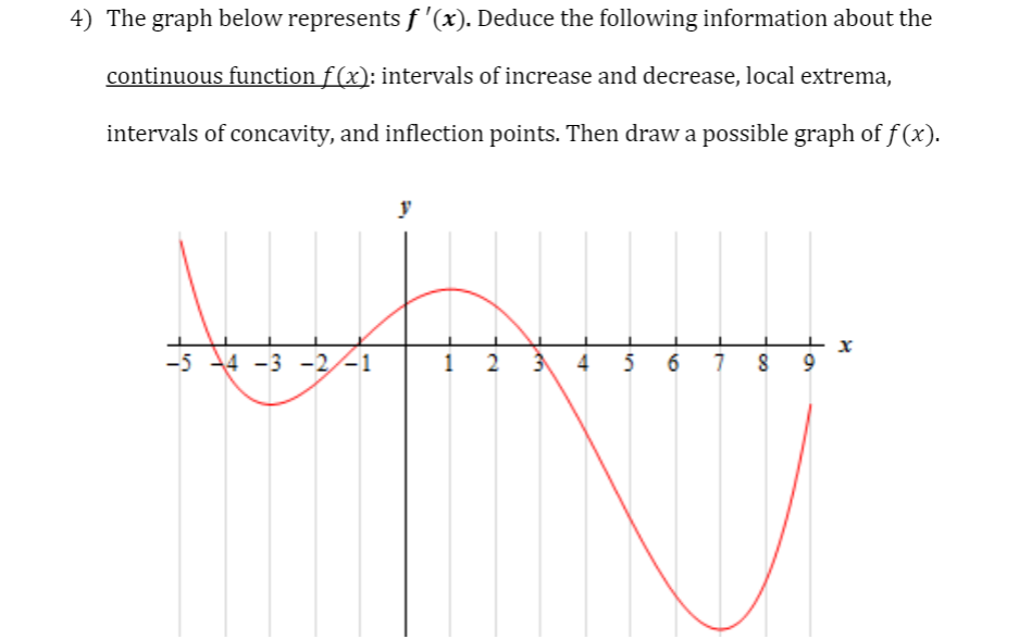 Solved 4) The graph below represents f'(x). Deduce the | Chegg.com