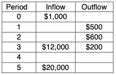 Solved Outflow Inflow $1,000 Period 0 1 2 3 4 5 $500 $600 | Chegg.com