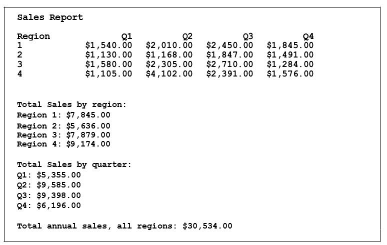Solved Create a Python program that displays a report of | Chegg.com