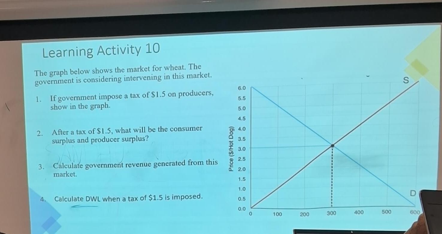 Solved Learning Activity 10The graph below shows the market | Chegg.com