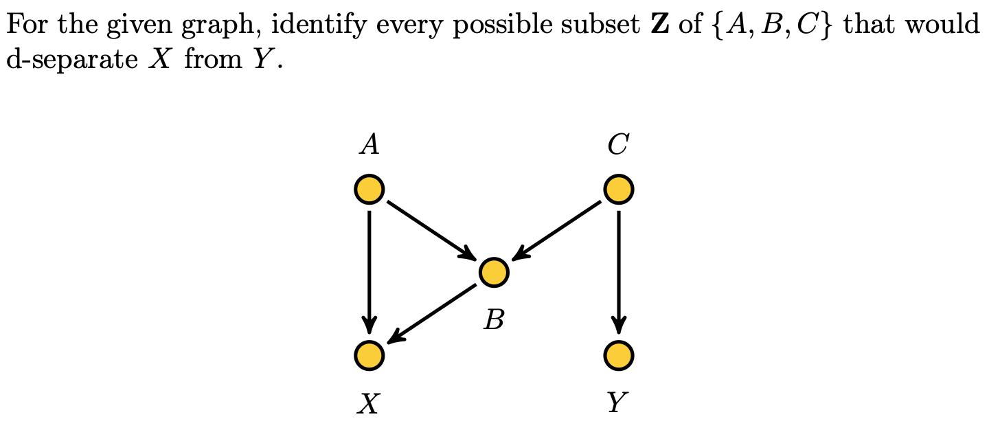 Solved For the given graph, identify every possible subset Z | Chegg.com