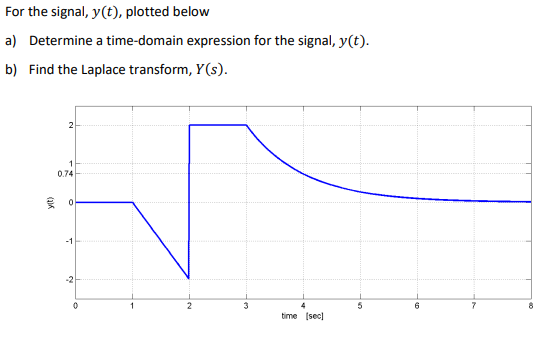 Solved For the signal, y(t), plotted below a) Determine a | Chegg.com
