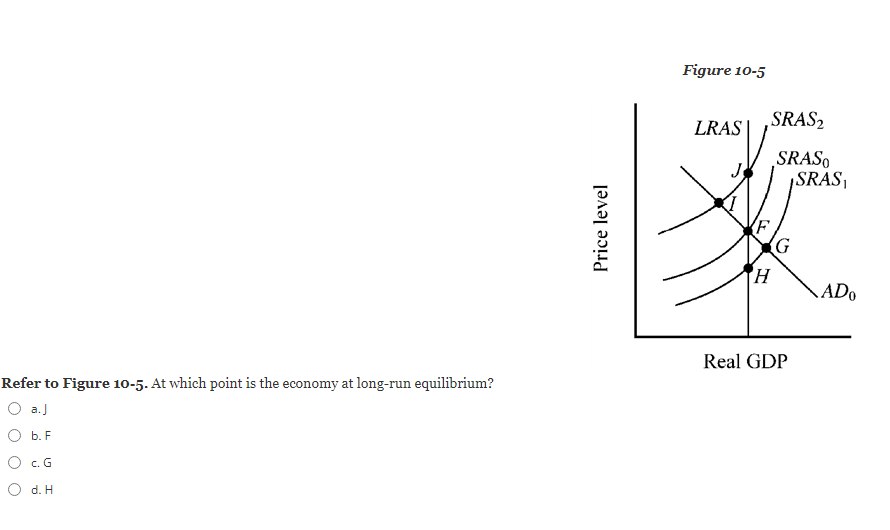 Solved Figure 10-5 Refer to Figure 10-5. At which point is | Chegg.com
