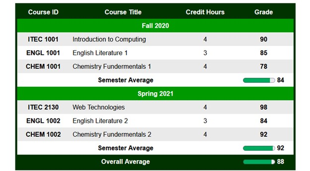 Solved Make a web page to show your School transcript. Your | Chegg.com