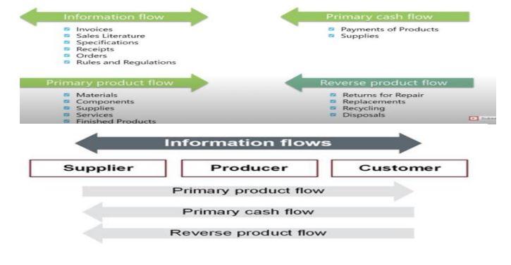 Solved 20 Marks The Goal Of Supply Chain Management Is To Chegg
