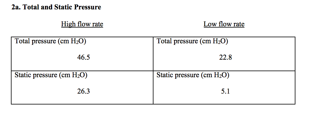 Solved 2a. Total and Static Pressure High flow rate Low flow | Chegg.com