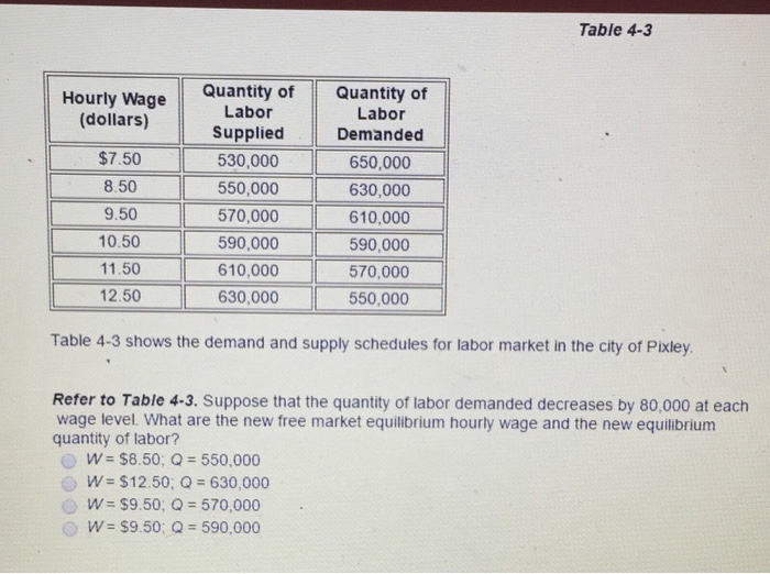 Solved Table 4-3 Hourly Wage Quantity of Quantity of Labor | Chegg.com