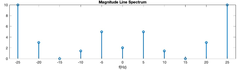 Solved 2. Consider the magnitude and phase line spectra | Chegg.com