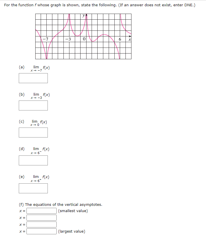 Solved For the function f whose graph is shown, state the | Chegg.com