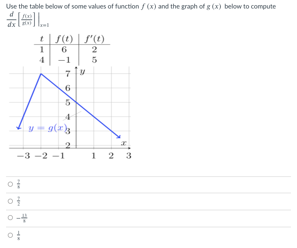 Solved Use the table below of some values of function f (x) | Chegg.com Solved Use the table below of some values of function f (x) | Chegg.com