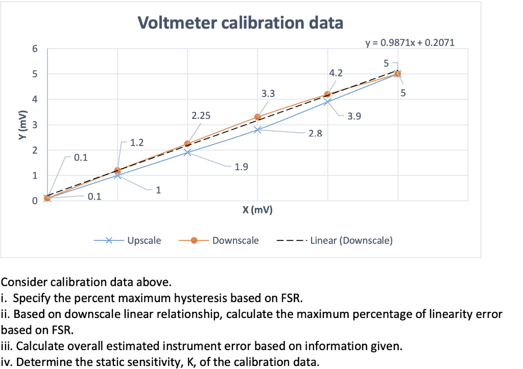 Solved Voltmeter calibration data y = 0.9871x + 0.2071 6 5 5 | Chegg.com