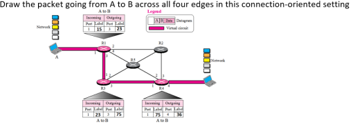 Solved Draw the packet going from A to B across all four | Chegg.com