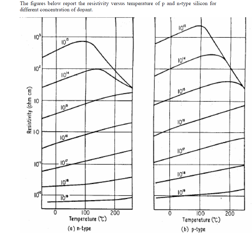 Solved The figures below report the resistivity versus | Chegg.com
