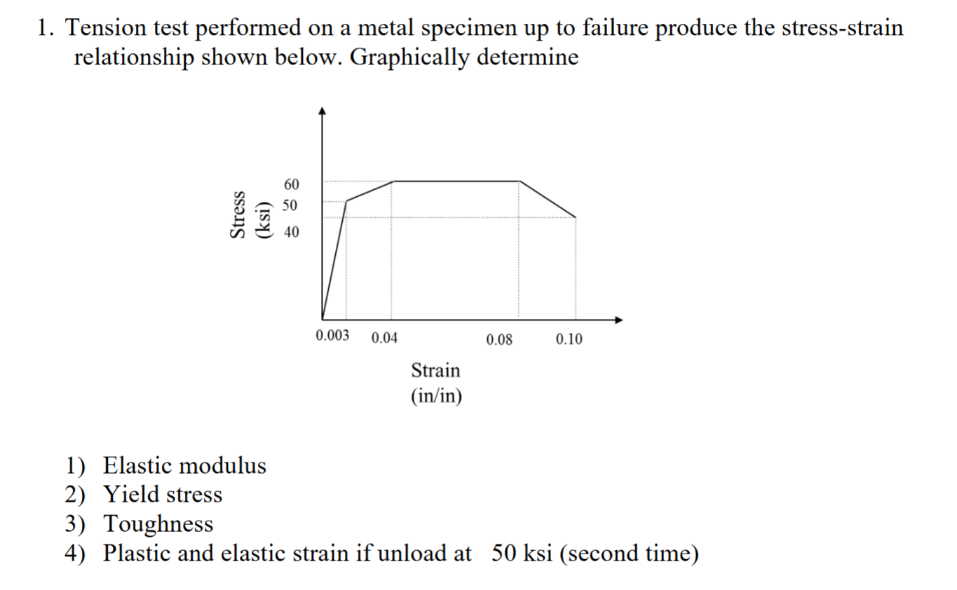 Solved Tension test performed on a metal specimen up to | Chegg.com