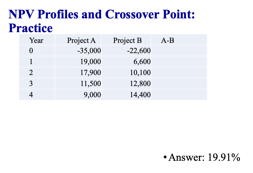 Solved NPV Profiles and Crossover Point: Practice Year | Chegg.com