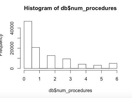 Solved For the entire data set, construct a histogram of the | Chegg.com