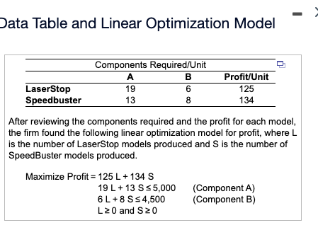 Solved Data Table and Linear Optimization Model Components | Chegg.com