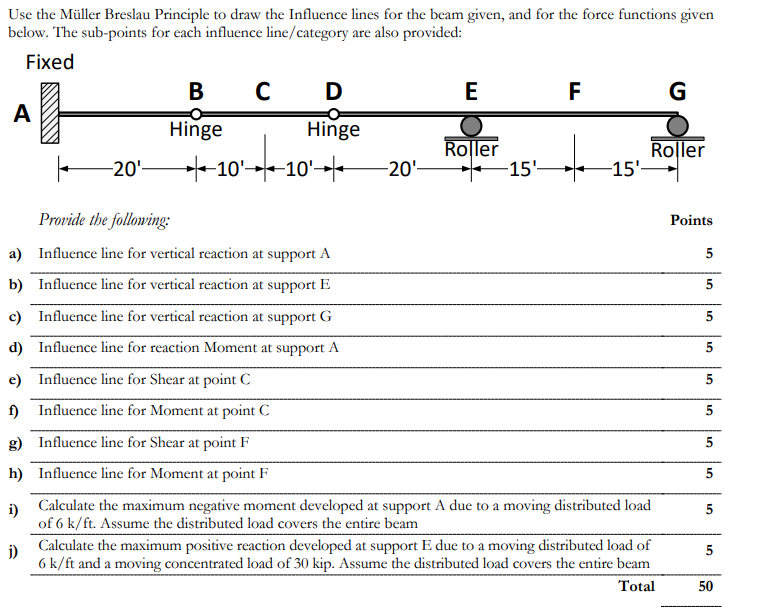 Solved Use the Müller Breslau Principle to draw the | Chegg.com