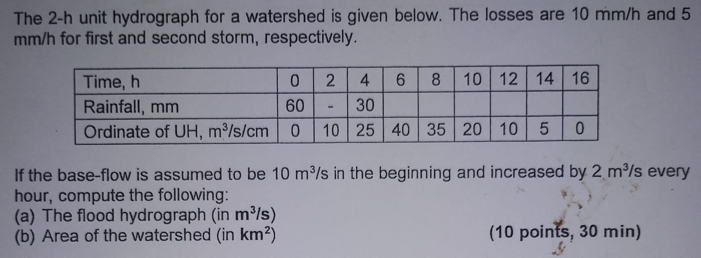 Solved The 2 -h unit hydrograph for a watershed is given | Chegg.com