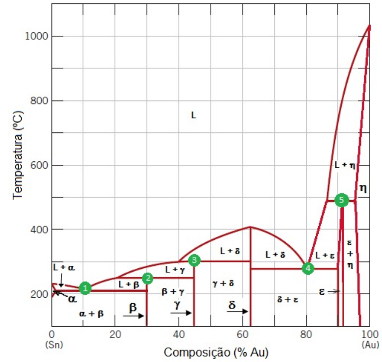 Solved 1) The Figure below shows the Sn-Au phase | Chegg.com
