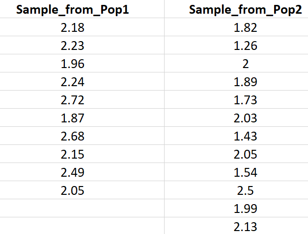 Solved \begin{tabular}{|c|c|} \hline Sample_from_Pop1 & | Chegg.com