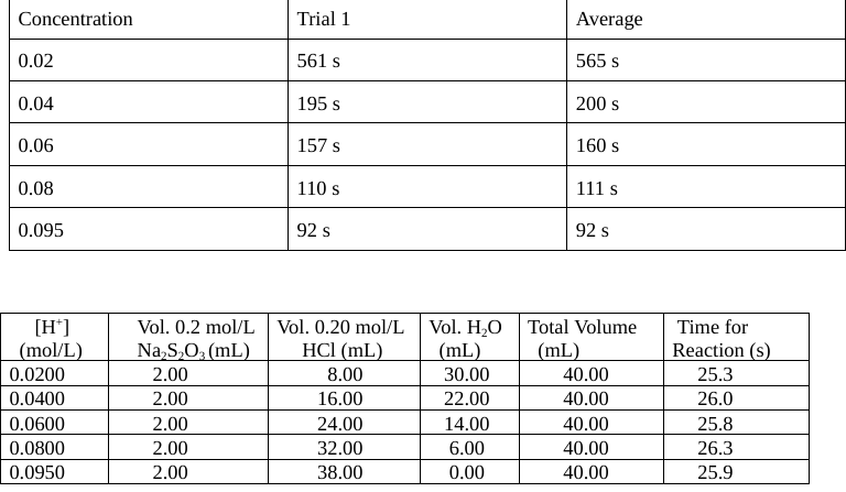 Solved \table[[Concentration,Trial | Chegg.com