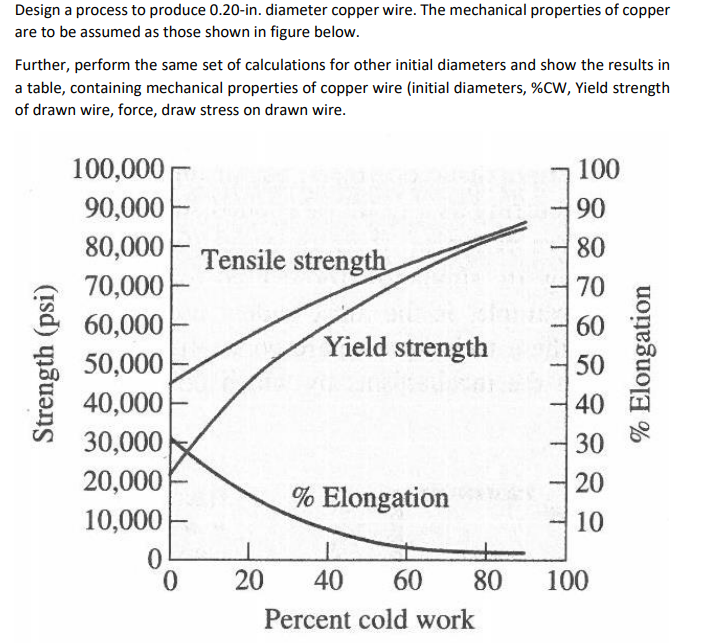 Solved Design a process to produce 0.20-in. diameter copper | Chegg.com