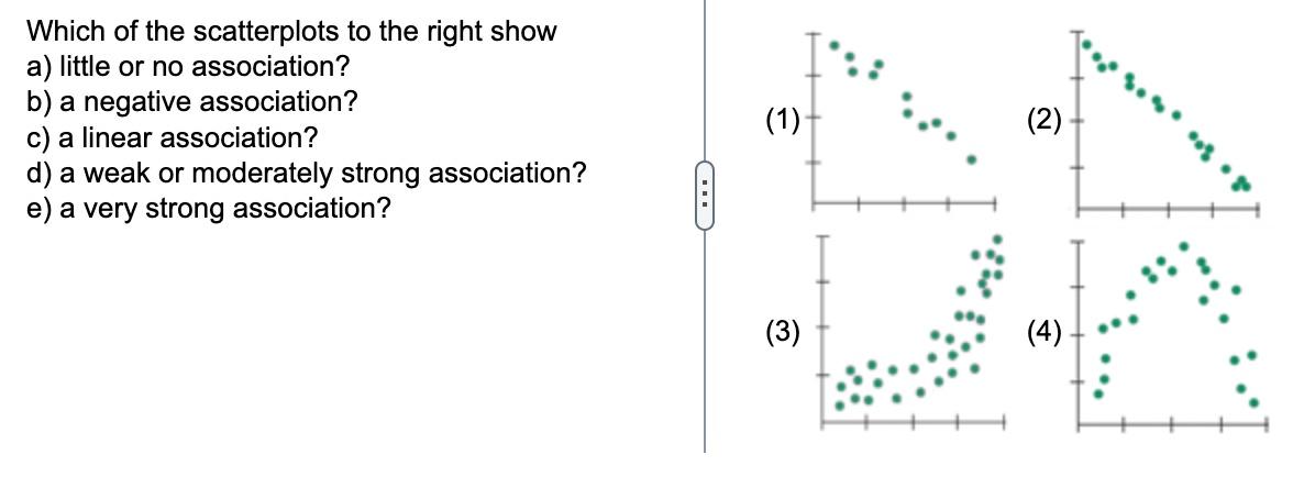 Solved Which of the scatterplots to the right show a) little | Chegg.com