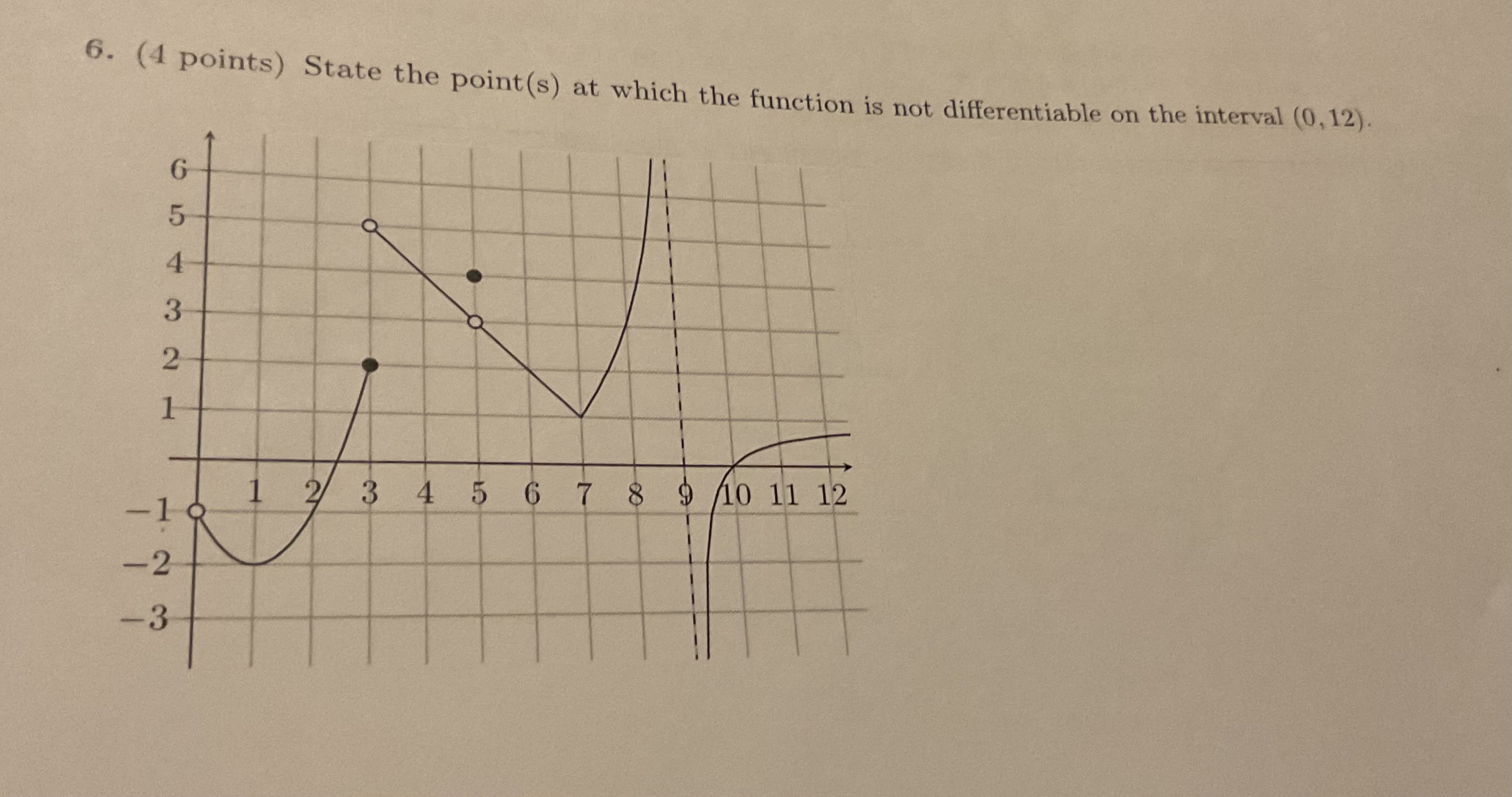Solved 3. (3 points) State the point(s) at which the | Chegg.com