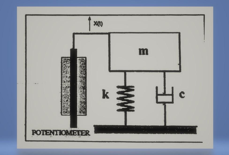 Solved An accelerometer consists of an elastic element, a | Chegg.com