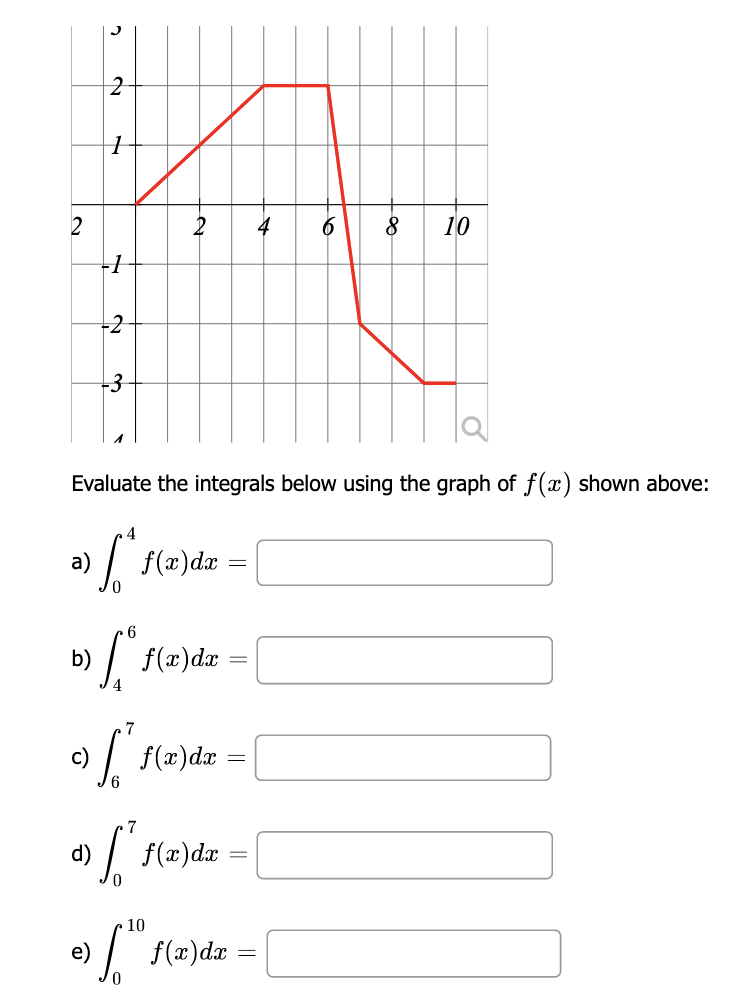 Solved Evaluate the integrals below using the graph of f(x) | Chegg.com