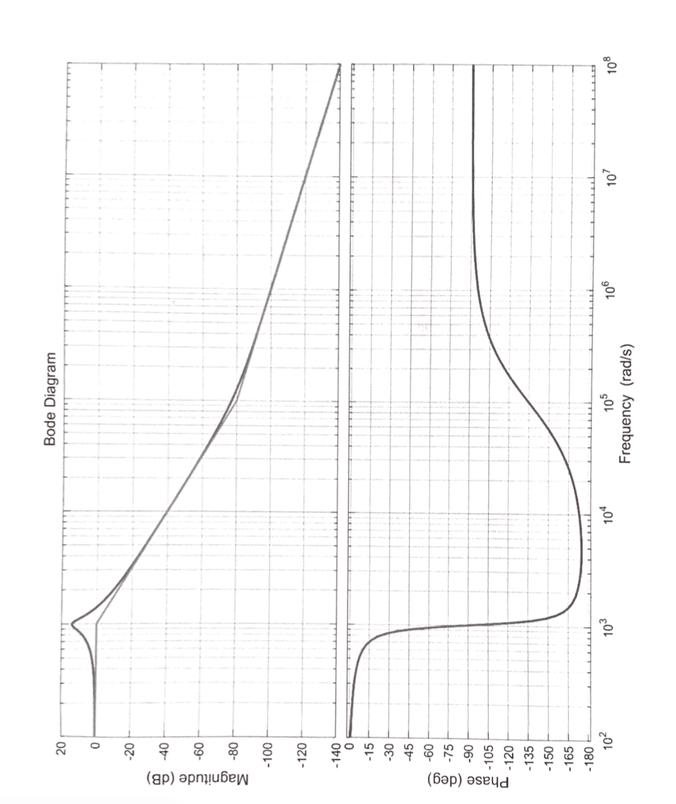 Solved Bode Diagram Magnitude (dB) Phase (deg) - 180 102 103 | Chegg.com