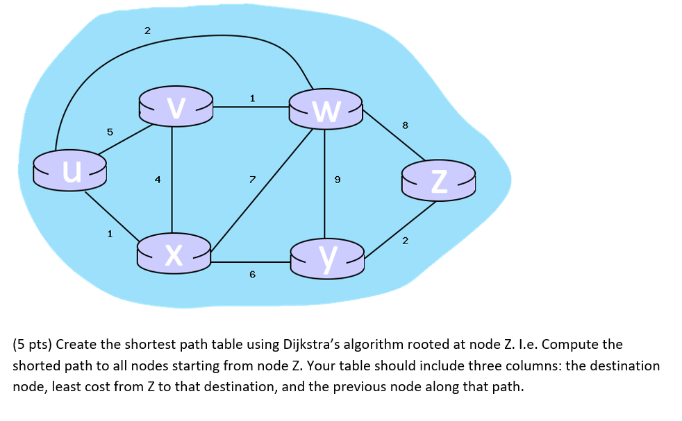 ( 5 pts) Create the shortest path table using | Chegg.com