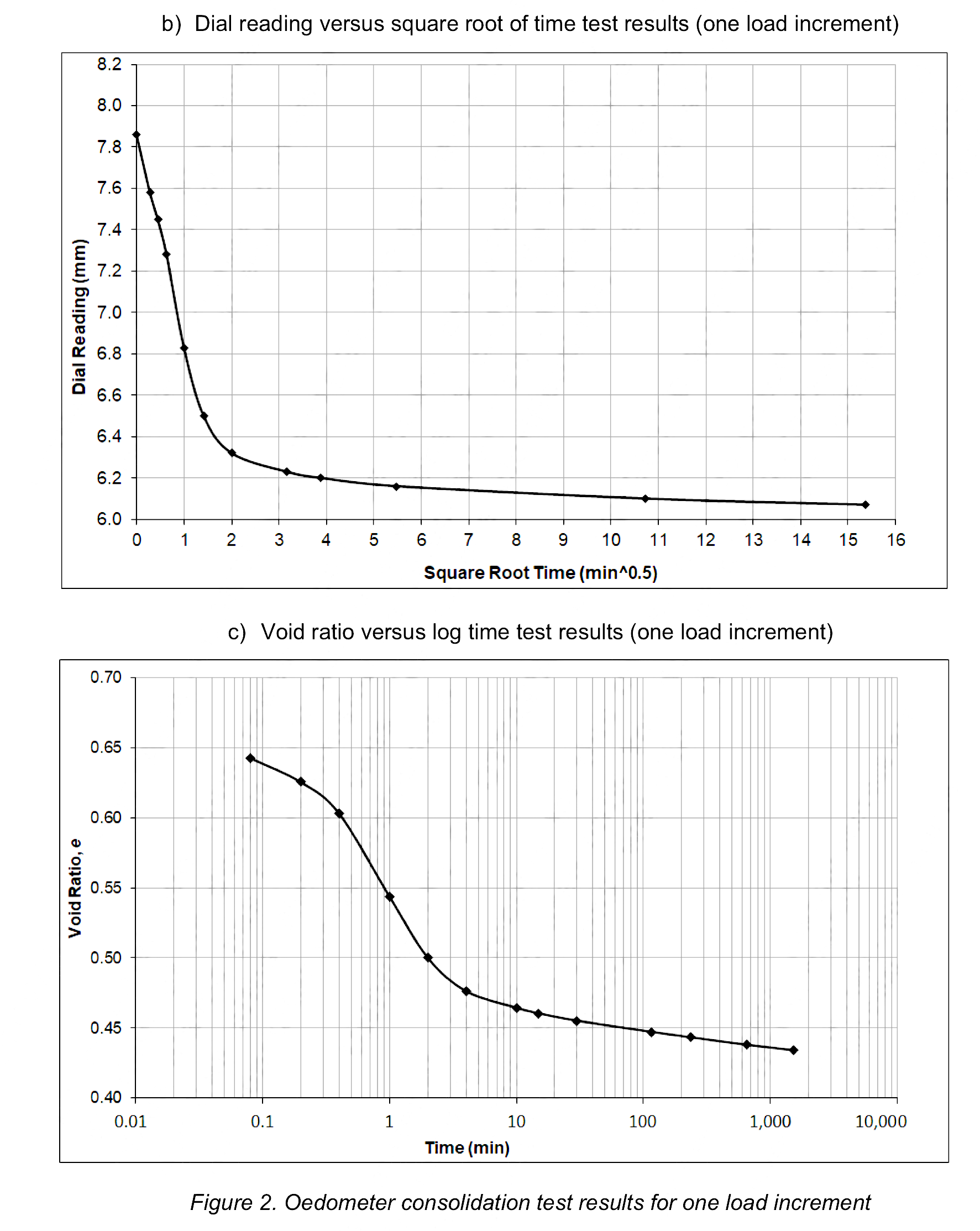 Solved 23. An oedometer test has been performed on a sample | Chegg.com
