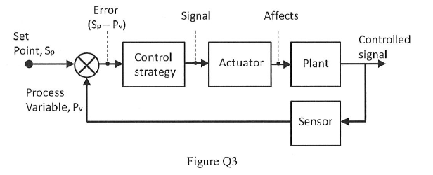 Solved (c) In a steel wire plant, after the wire are reduced | Chegg.com