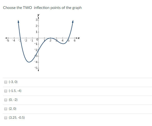 Solved Choose the TWO inflection points of the graph 파 X 0 | Chegg.com