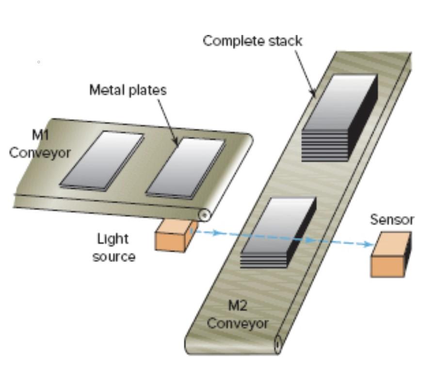 Solved We have an automatic stacking process shown | Chegg.com