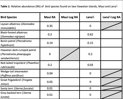 Table 1: Relative abundance (RA) of bird species | Chegg.com