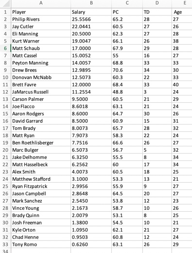 A B с D E 1 Player 2 Philip Rivers 3 Jay Cutler 4 Eli | Chegg.com